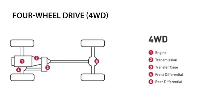 Difference Between 4 Wheel High And Low