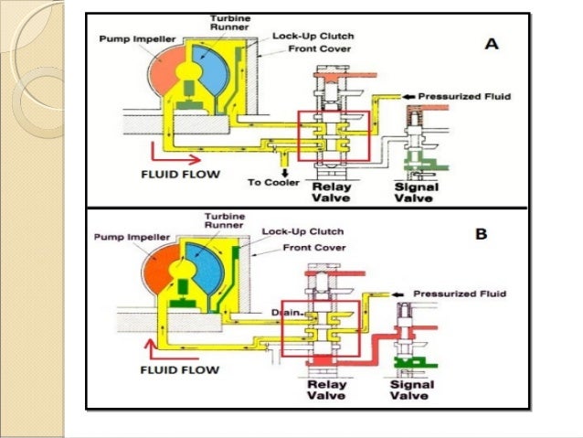 Automatic Transmission Fluid Flow Diagram
