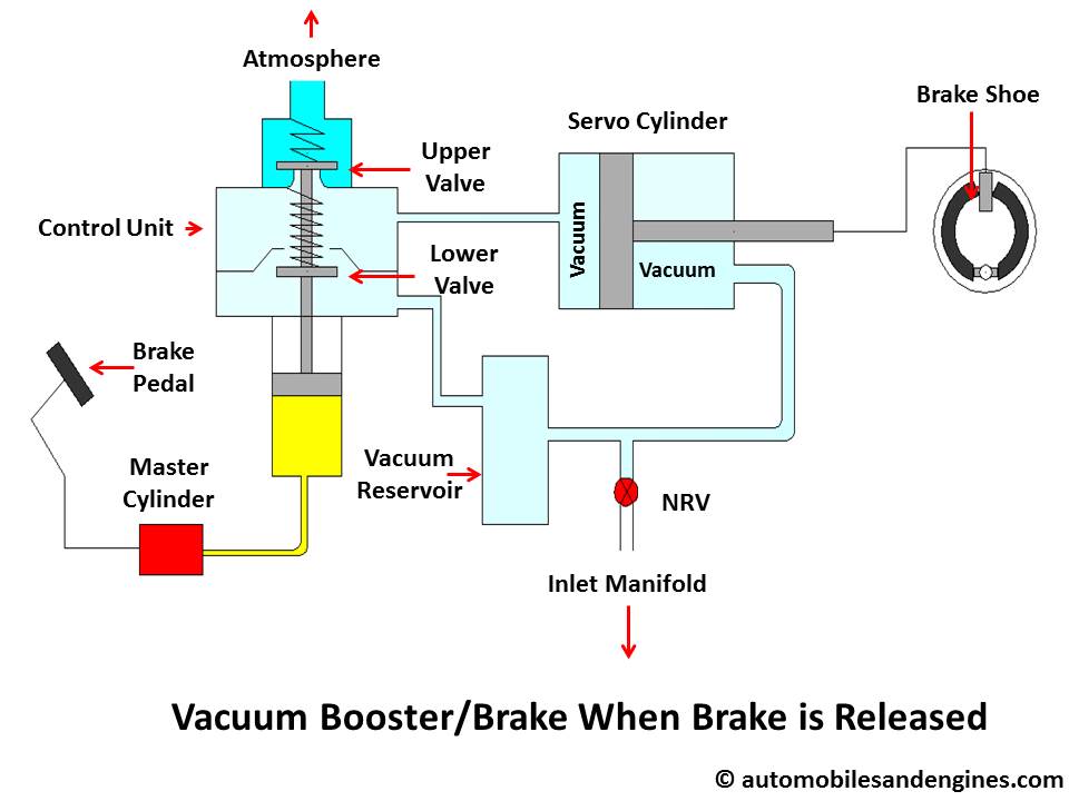 Ford 5.4 Brake Booster Vacuum Line Diagram