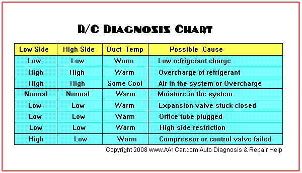 Auto Ac Pressure Diagnosis Chart