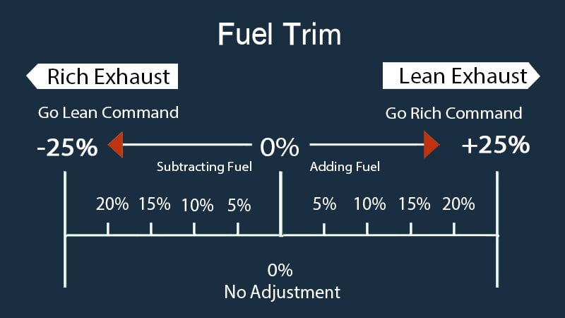 Normal Long Term Fuel Trim