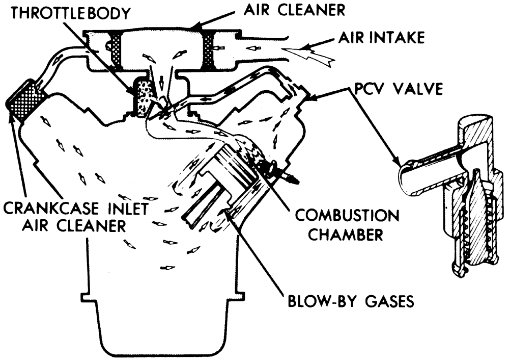 Where Is The Crankcase Ventilation System Located